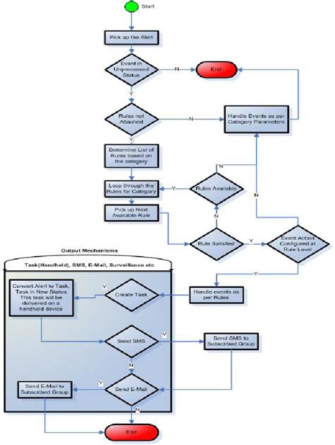 Figure 2 From Dynamic Thread Pool Based Service Tracking Manager Semantic Scholar