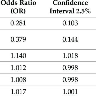 An Ordinal Logistic Regression Model Including All Considered Covariates Download Scientific