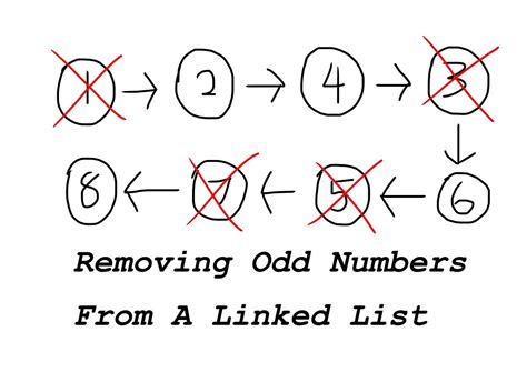 Given A Linked List Of Integers Remove All Odd Numbers By Liu Zuo Lin Codex Medium