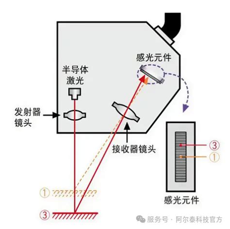 工业双利器：超声 And 激光测厚技术，让材料 体检” 更准！激光超声检测厚度 Csdn博客