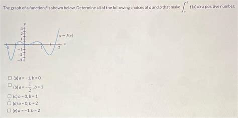 Solved The Graph Of A Function F Is Shown Below Determine Chegg Com