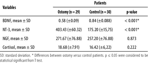 Biochemistry Parameters Download Table