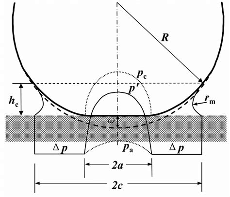 Schematic Of A Deformable Elastic Sphere And A Rigid Flat Surface A Download Scientific