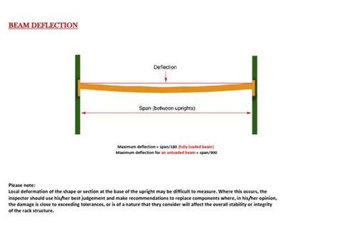 Beam Deflection Maximum Deflection Span180 Maximum Deflection For