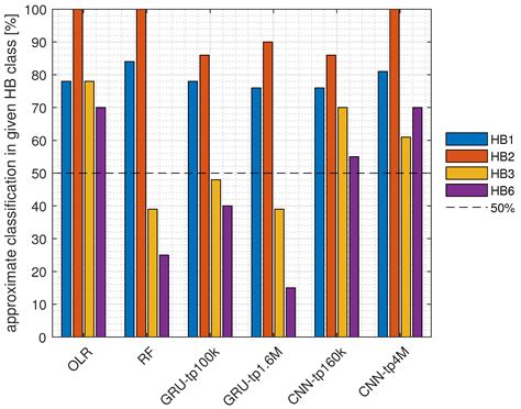 advanced statistical analysis of 3d kinect data a comparison of the