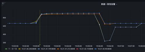 多个节点的数据不一致了 · Issue 8099 · Alibabanacos · Github