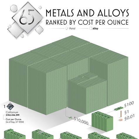 65 Metals And Alloys Ranked By Cost Per Ounce Kylar Mack