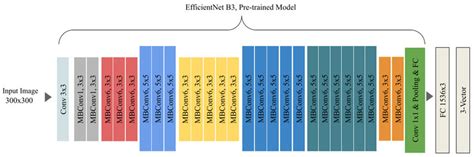 Fine Tuning Model A Fine Tuning With Efficientnet B0 And B