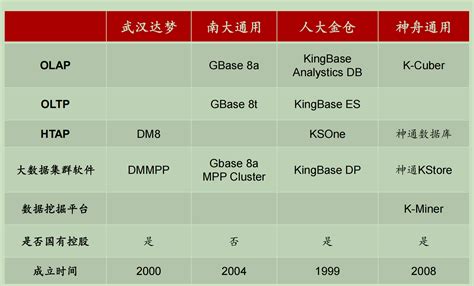 国产数据库概述 国产数据库有三个主要来源 csdn博客