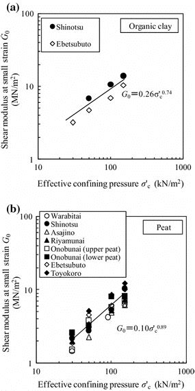 Relationship Between Effective Confining Pressure And Shear Modulus At Download Scientific