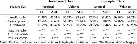 Comparison Of Classification Performance On Different Modalities