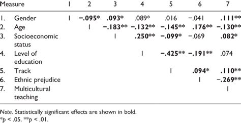 Bivariate Pearson Correlations Between Dependent And Independent Download Table