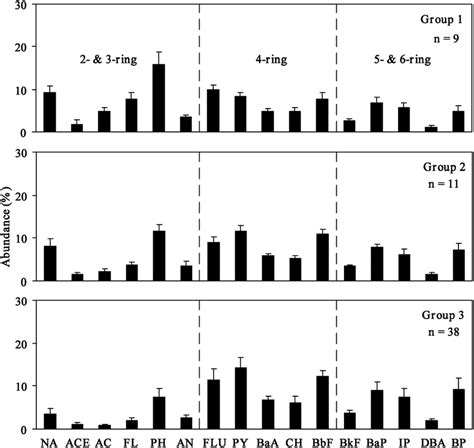 The Compositional Patterns Of 16 Pahs In Representative Surface