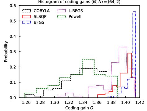 Histogram Of Coding Gains G E 1 As Given By Equation 21 Achieved Download Scientific