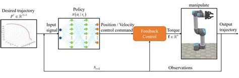 The Framework Of The Robot Arm Path Tracking Model Based On Deep