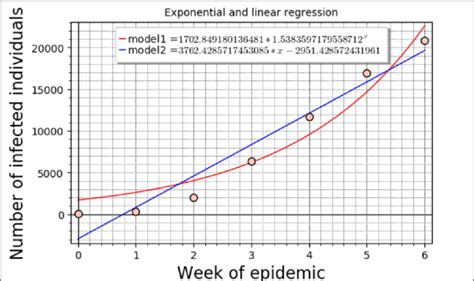 Exponential And Linear Regression Calculation Download Scientific Diagram