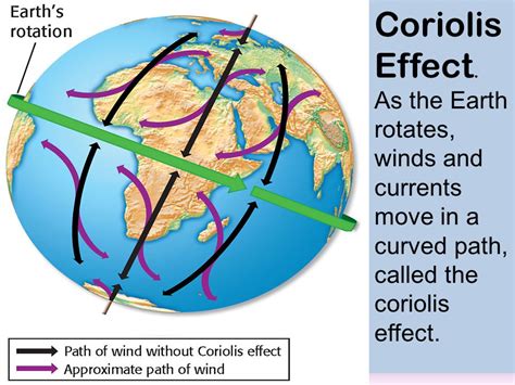 EXAMS AND ME Coriolis Effect