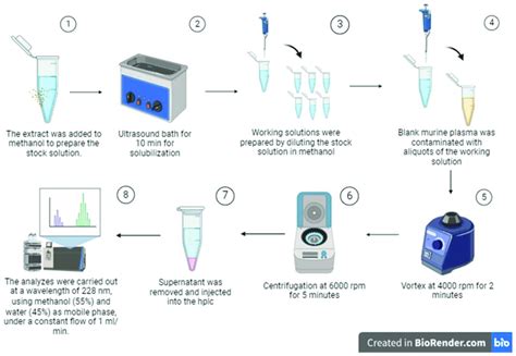Quality Control And Calibration Curve Sample Preparation Download