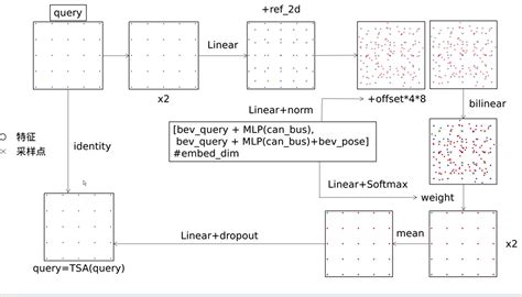 Bevformer 开源算法逐行解析（一）：encoder 部分bevformer开源算法逐行解析 Csdn博客