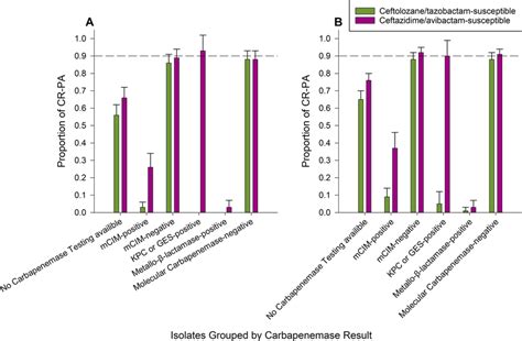 Ceftolozane Tazobactam And Ceftazidime Avibactam Susceptibility Results