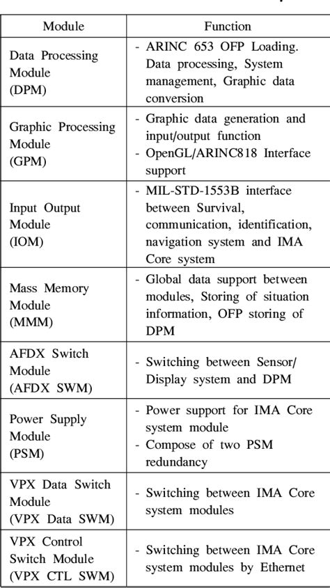 Table 1 From Design Method For Integrated Modular Avionics System Architecture Semantic Scholar