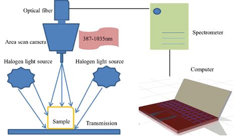 Hyperspectral Imager Structure Diagram Download Scientific Diagram