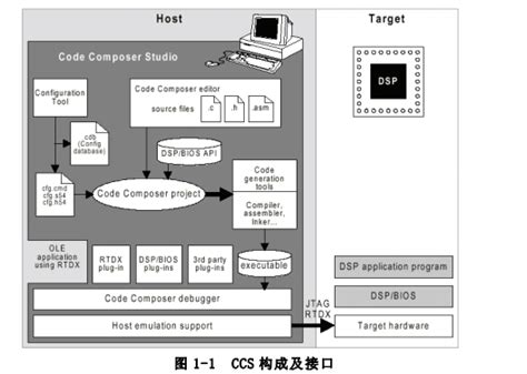 Dsp入门教程之《dsp集成开发环境ccs开发指南》pdf中文版本免费下载 电子电路图电子技术资料网站