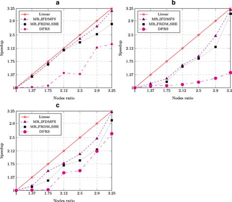 Speedup Results Of Three Algorithms On Different Data Sets A Genes B