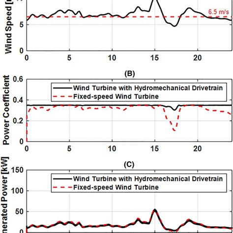 The Performance Of The Proposed Drivetrain Configuration Compared With Download Scientific