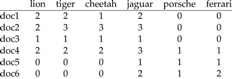 A Document Term Matrix F Size 6×6 Download Scientific Diagram