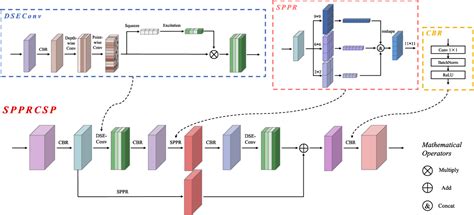 SCAResNet A ResNet Variant Optimized For Tiny Object Detection In Transmission And Distribution