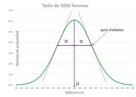 Courbe De Gauss 2la Loi Normale Dans Mon Carnet