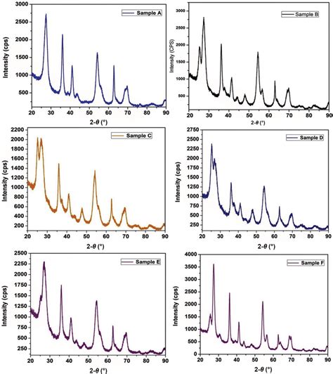 The Xrd Patterns Of Tio2 Samples Xrd X‐ray Diffraction Download Scientific Diagram