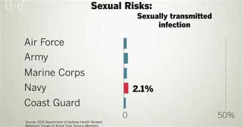 Report Marines Lead All Services In Binge Drinking Sex Partners R Usmc
