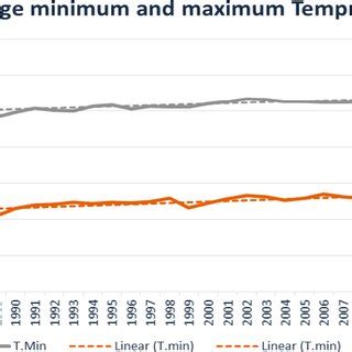 Trend Of Maximum And Minimum Temperature In The Study Area 19832016 Download Scientific Diagram