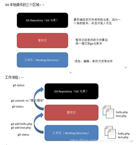 Git与gitee的关联，以及git的常用命令git绑定gitee Csdn博客