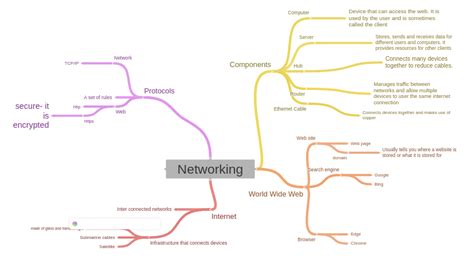 Networking Coggle Diagram Networking Coggle Diagram