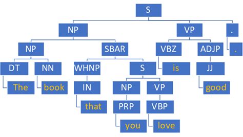 an example of a constituency tree structure download scientific diagram