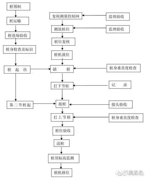 14种桩基施工流程图 郑州康达基础工程有限公司 基坑支护 桩基工程 边坡防护
