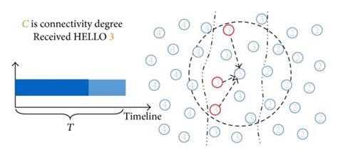 The Received Hello Packets Illustrate Activation Of Other Nodes In