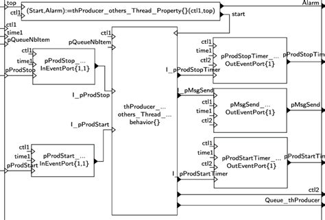 An Aadl Thread Modeling Example In Signal Thproducer Download Scientific Diagram