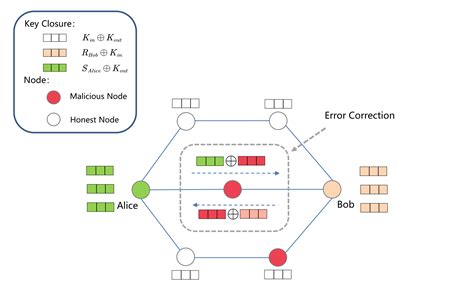 220409832 An Information Theoretical Secured Byzantine Fault