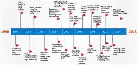 Figure 1 From Reconfigurable Computing Architectures Semantic Scholar