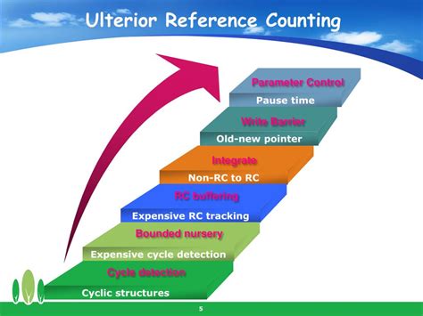 Ppt Fast Garbage Collection Without A Long Wait Powerpoint