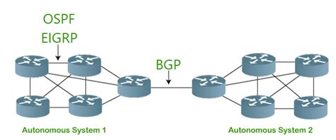 Understanding Ospf Eigrp And Bgp Routing Protocols Genspark