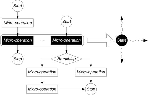 Constructing A Micro Operation Based Stage Based Fsm Download Scientific Diagram