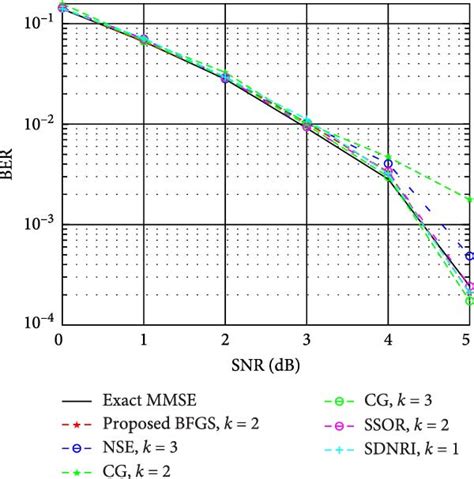 Low‐complexity Bfgs‐based Soft‐output Mmse Detector For Massive Mimo