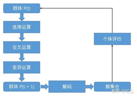 简单遗传算法优化简单一元函数 python 知乎