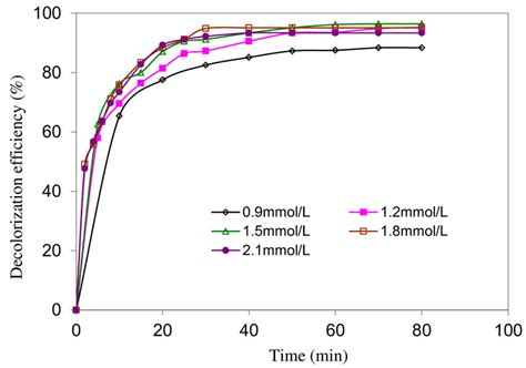 Effect Of H2o2 Concentration On The Decolourization Of Ay99 By Fenton