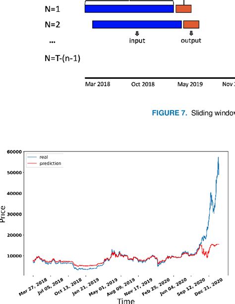 Figure 8 From A Deep Learning Based Cryptocurrency Price Prediction Model That Uses On Chain